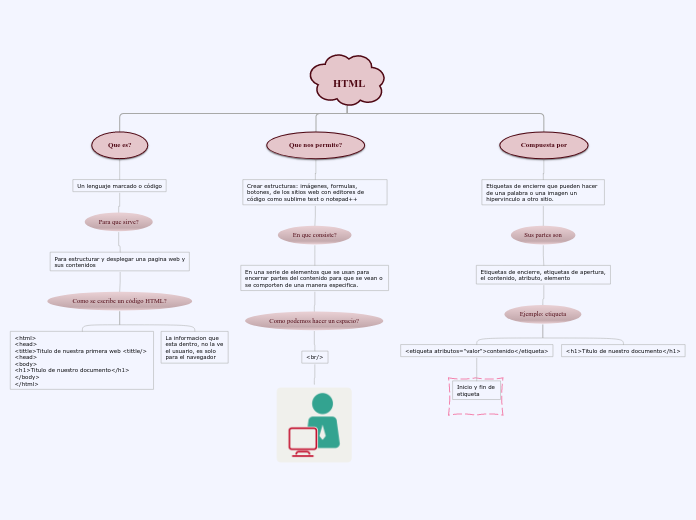 Mapa mental HTML Katherine Alzate - Mind Map